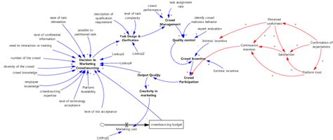 Flow And Stock Diagram After Improving Model Download Scientific Diagram