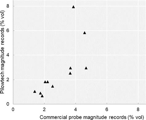 Monitoring Soil Moisture Content In Plot P Comparison Of The Download Scientific Diagram