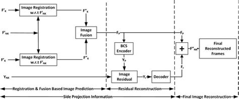 Proposed Multi Phase Reconstruction Mpr Framework Download Scientific Diagram