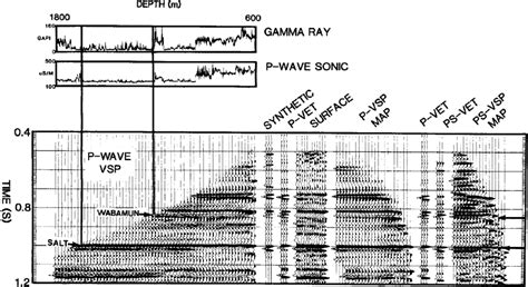 Composite Plot Showing Well Logs Vsp In Depth And Two Way Time Download Scientific Diagram