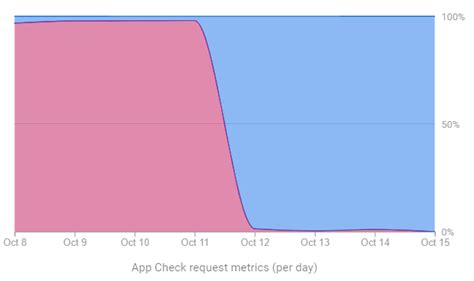 Appcheck Firestore Stops Working After Leaving The Website Idle Overnight Appcheck
