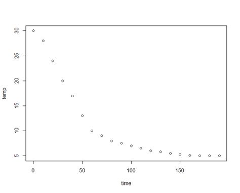 Exponential Models Using Nls In R Stack Overflow