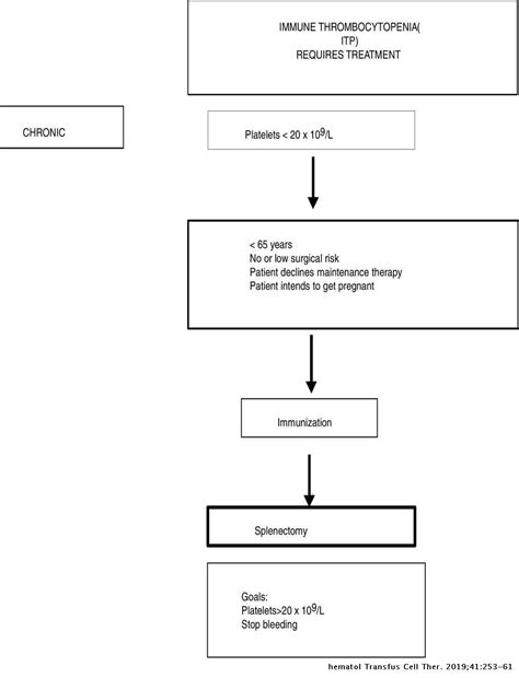 Proposal Of Treatment Algorithm For Immune Thromocytopenia In Adult