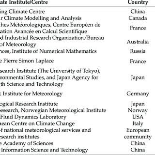 Global Climate Models GCM Considered Within Coupled Model Download Scientific Diagram