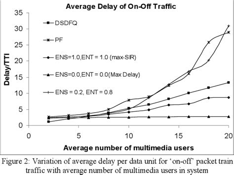 figure 2 from a packet scheduling algorithm supporting multimedia traffic over the hsdpa link