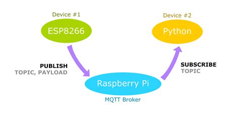 How To Use Mqtt With The Raspberry Pi And Esp8266 8 Steps With Pictures Instructables