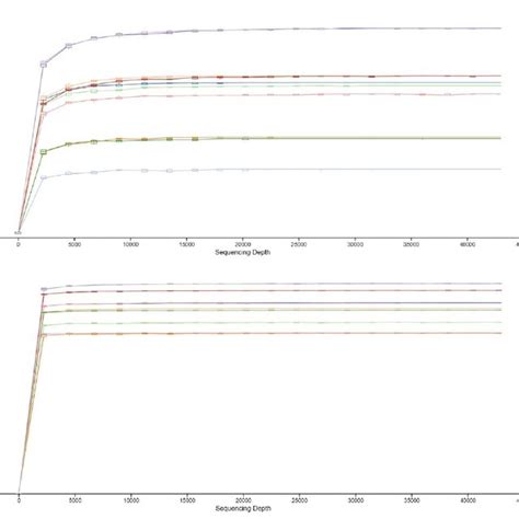 Rarefaction Curve Showing The Bacterial Species Richness Observed From