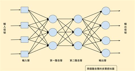 Ashings Blog 人工神經網路2 使用python實作後向傳遞神經網路演算法backprogation