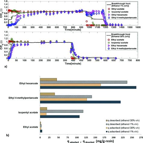 Adsorptionelution Of Multi Component Mixture Of Esters On A 1 Cm
