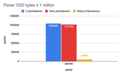 github littledivy picoparser deno fast low overhead bindings to