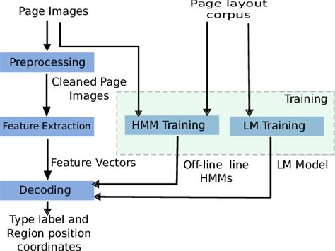 Global Scheme Of The Handwritten Text Line Detection Process Download Scientific Diagram