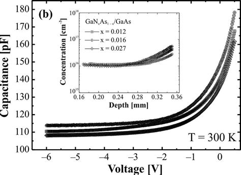 A Current Voltage And B Capacitance Voltage Characteristics Download Scientific Diagram