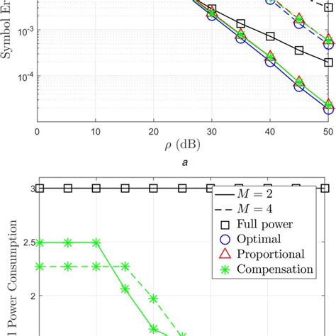 Performance Comparison Of Power Allocation Algorithms Under Per‐node