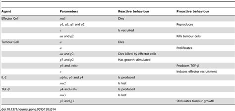 Agents Parameters And Behaviours For Case 3 Download Table