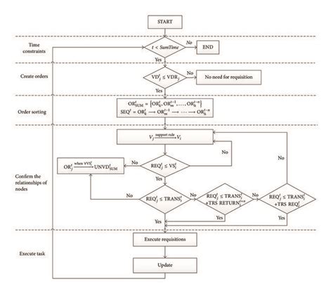 The Process Of Simulation Algorithm For Mscn Download Scientific Diagram