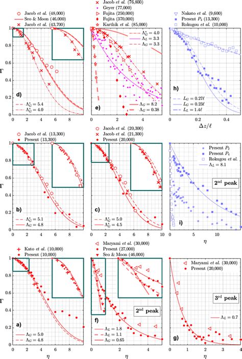 spanwise coherence data symbols and model lines for the flow over a
