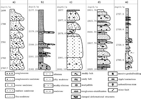 Vertical Sequence Succession Of Different Kinds Of Depositional
