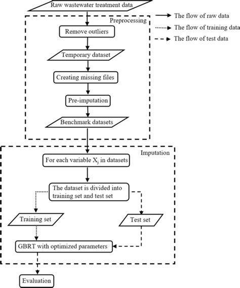 The Overall Architecture Of Miss Gbrt Download Scientific Diagram