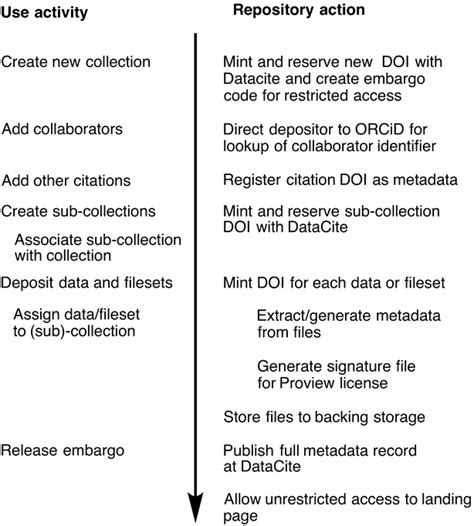 a metadata driven approach to data repository design the global laboratory