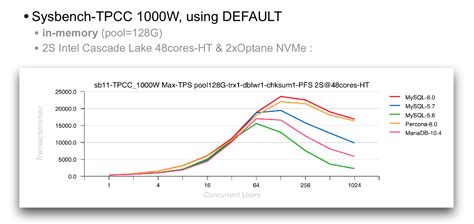 Mysql Performance Tpcc Mystery Solved Dimitriks Dim Weblog