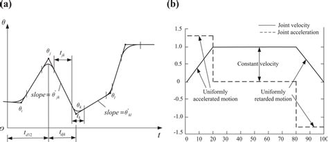 Trajectory Velocity And Acceleration With The Lspb Method A Download Scientific Diagram