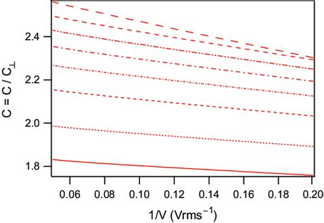 Reduced Capacitance Curves Measured In A Planar Sample Of Thickness D