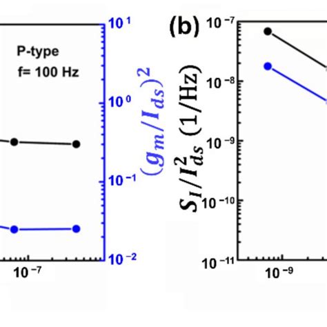 A Siids2 And Its Corresponding Gmids2 As A Function Of Drain Download Scientific Diagram