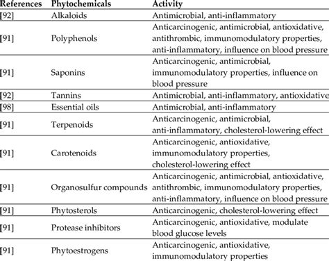 Classification Of Phytochemicals And Their Main Effects Download