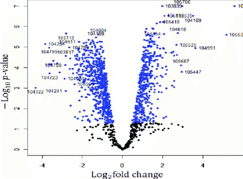 A Volcano Plot Of The Genes In Microarray The Log 2 Fold Changes And