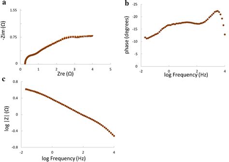 A Nyquist Plot B Bode Phase Plot And C Bode Magnitude Plot Of Eis