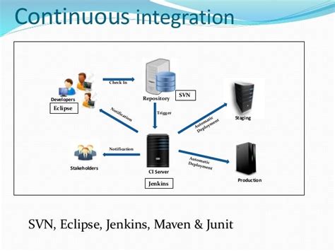 continuous integration step by step