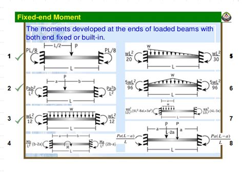 Finite Element Method Fem Of Beam With Unsymmetrical Udl