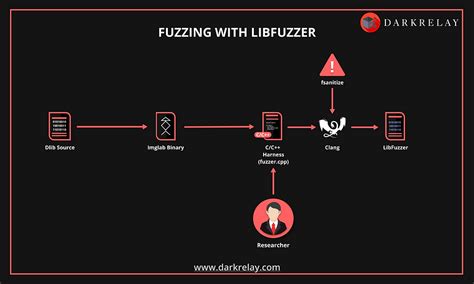 Fuzzing Web Applications With Burp Suite