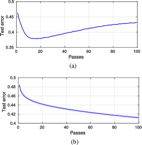 Figure 1 From Generalization Properties And Implicit Regularization For Multiple Passes Sgm