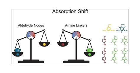 Tuning Uv Absorption In Imine Linked Covalent Organic Frameworks Via Methylation The Journal