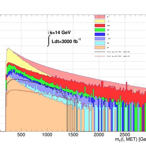 The Total Cross Section For A Pp → H And B Pp → A At √ S 14 Tev Download Scientific Diagram