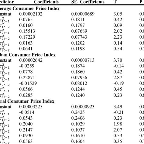 Parameter Estimates Of The Multivariate Garch20 Models Download