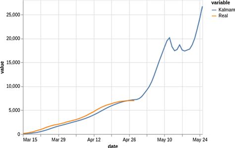 Kalman Filter Result Short Term Ceará Download Scientific Diagram