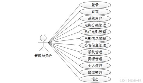 【最新原创毕设】基于springboot协同过滤的电影推荐系统69656（免费领源码）可做计算机毕设java、php、爬虫、app、小程序
