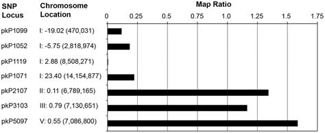 Snp Mapping Data For Hc197 On Chromosome I Map Ratios Near Zero Download Scientific Diagram