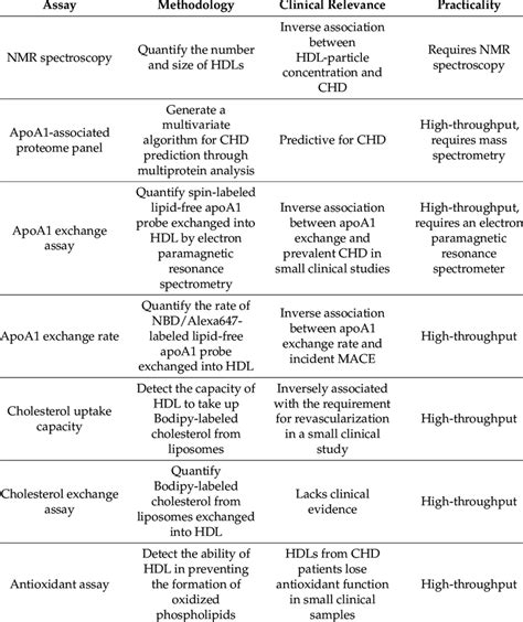 Cell Free Hdl Function Assays Download Scientific Diagram