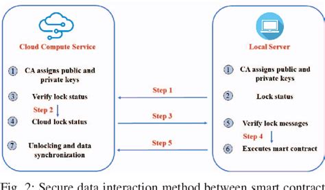 Smart Contract Service Optimization In Blockchain Cloud Collaborative Computing Semantic Scholar