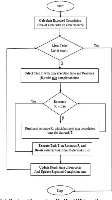 figure 2 from resource aware min min ramm algorithm for resource allocation in cloud computing