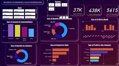 Shivansh Bajpai On Linkedin Powerbi Microsoft Learning Dataanalysis Datavisualization Growth