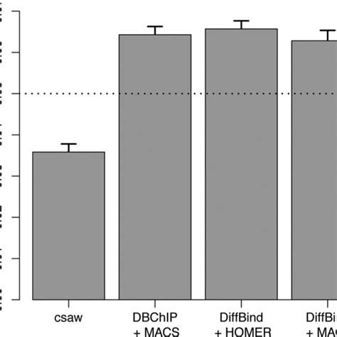 Observed Fdr Of Csaw And The Peak Based Methods For Simulated Tf Data Download Scientific