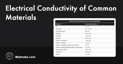 Electrical Conductivity Of Common Materials Table