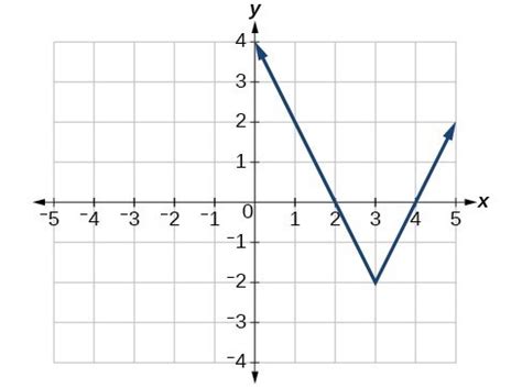 Graph An Absolute Value Function College Algebra