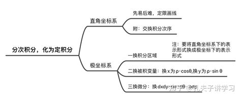 考研数学：二重积分的计算 知乎