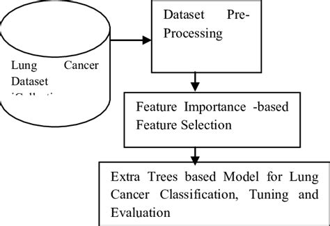 Extras Tree Based Lung Cancer Classification Scheme Download