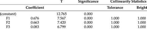 Principal Component Regression Collinearity Test And Coefficients Download Scientific Diagram